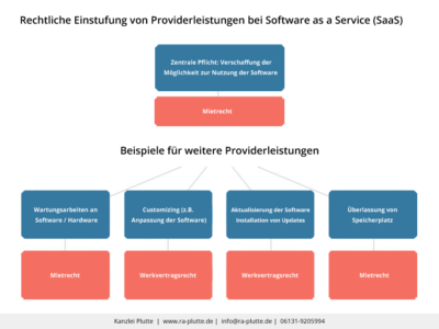 Software as a Service Vertrag: 10 Rechtstipps + SaaS Muster
